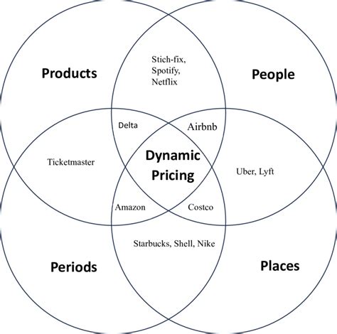 Boosting Profits With Dynamic Pricing Strategies Exploring The World Behind Fixed Prices In