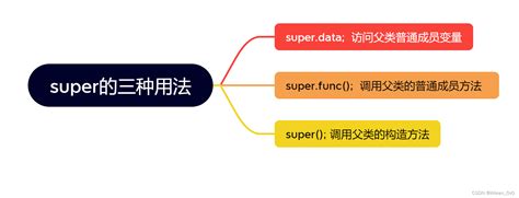 【java面向对象编程】 探索子类如何继承父类