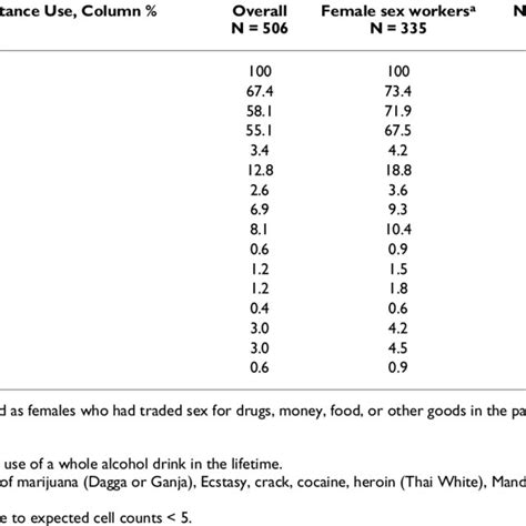 Lifetime Substance Use By Sex Worker Status Download Table