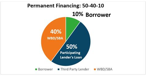 Tightening Credit Box And Less Liquidity Let The 504 Loan Help
