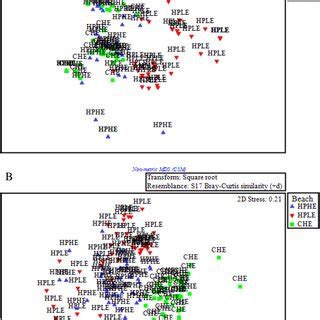 Plots Of Nmds Analysis Based On Braycurtis Similarity Of Square Root Download Scientific