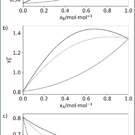 Activity Coefficient Profiles Of Two Binary Subsystems Of Acetone A