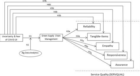 Hypotheses Development And Research Framework Download Scientific