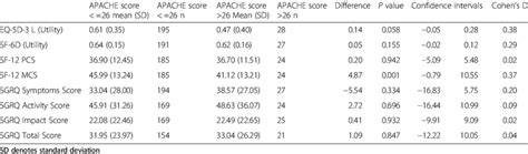 known groups validity apache ii scores download table