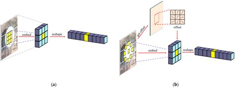 Sensors Free Full Text Yolov4 With Deformable Embedding Transformer Feature Extractor For