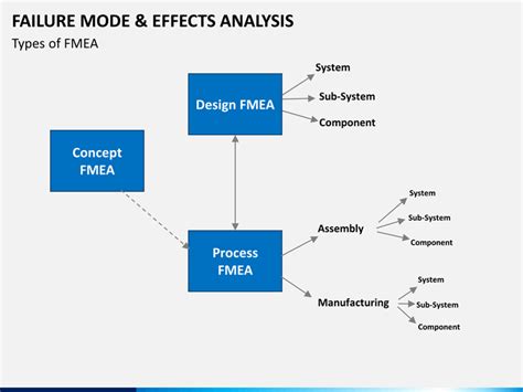 Guide To FMEA Excellence Part Process FMEA Failure Mode 54 OFF