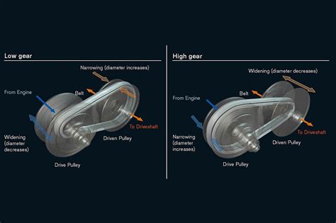 What Is A CVT Edmunds