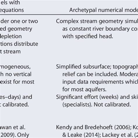 Comparison Of Streamflow Depletion Modeling Approaches Download Table