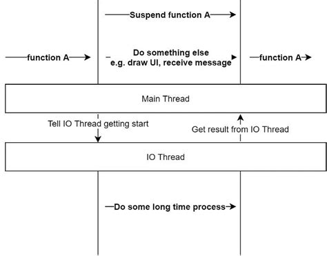 使用 Fastapi 實現高效能的 Python 非同步處理上 By Tsai Yi Lin Medium