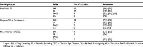 Table 1 From Automatic Detection Of Diabetic Eye Disease Through Deep Learning Using Fundus
