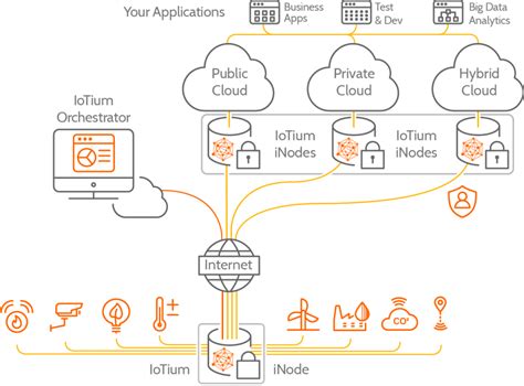 Iot Flow Chart