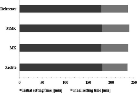 Time Distribution For The Investigated Admixture Additions Download