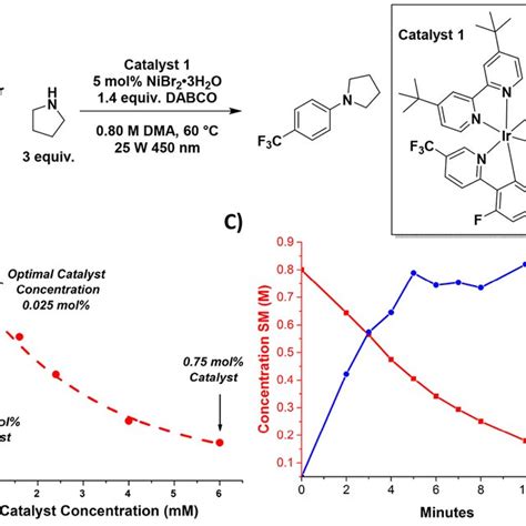 A C−n Coupling Reaction Used With The Optimized Conditions B Plot