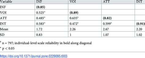 Mean Standard Deviation Reliability And Spearman Correlation Of