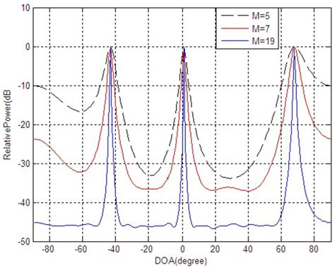 Effects Of Increasing Number Of Array Elements M 5 7 And 19 On Angular