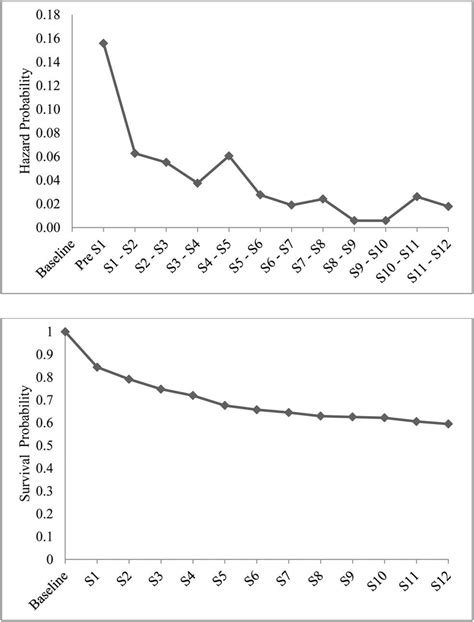 Top Graph Hazard Function Indicating Proportion Of Individuals Who