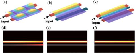 Different Methods For Waveguides Decoupling A Propagation Field In Download Scientific