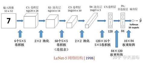 卷积神经网络入门 案例 LeNet 5 知乎