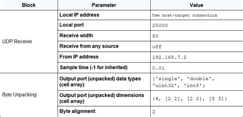 UDP Data Exchange By Using Shared Ethernet Board MATLAB Simulink