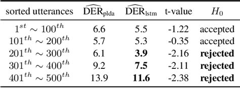 Figure 1 From Lstm Based Similarity Measurement With Spectral Clustering For Speaker Diarization
