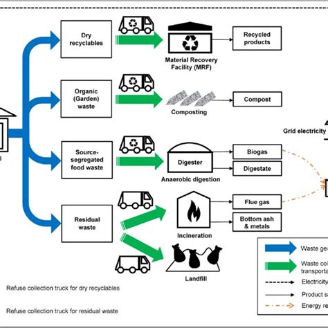 Concept Mapping Of Waste Management Model In England Download Scientific Diagram