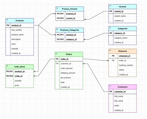 Automating Backend Development With Chatgpt Fastapi And Postgresql Praveen Yerneni