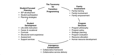 The Taxonomy For Transition Programming Kohler 1996 Download