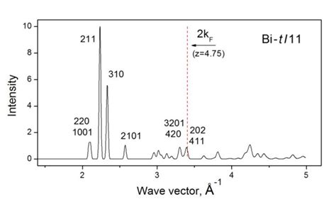 Calculated Diffraction Patterns Left And Corresponding Brillouin Download Scientific Diagram