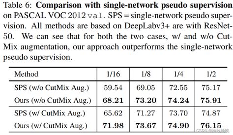 论文解读《semi supervised semantic segmentation with cross pseudo