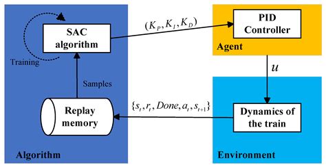 A Novel Approach For Train Tracking In Virtual Coupling Based On Soft