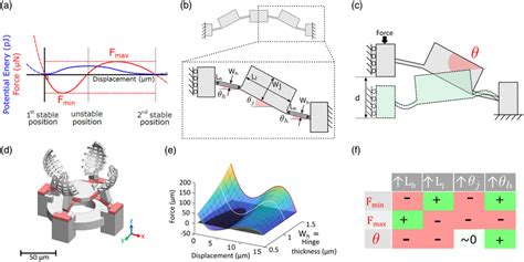 Device Design And Simulation Of The Proposed Micro‐gripper A Typical Download Scientific