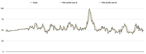 Github Spiralmoonmovingaveragefilter Moving Average Filter