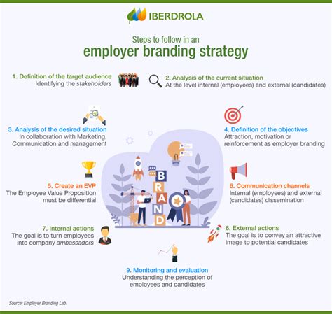 What Is Employer Branding Strategy And Examples Iberdrola