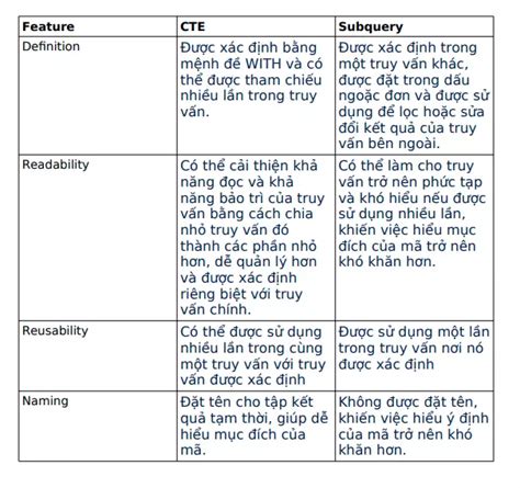 Bài 3 Intermediate So Sánh Subquery Và Withcte Thằng Nào Ngon Hơn