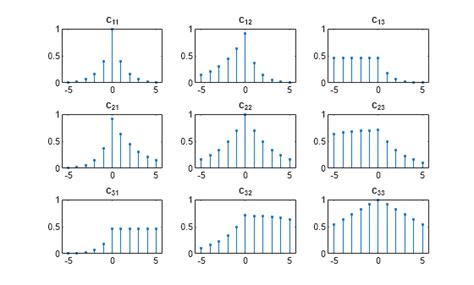 Crosscorrelation Matlab Xcorr