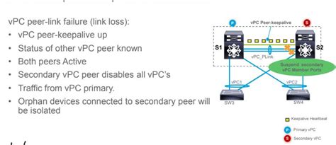 Rakesh A On Linkedin Nexus Vpc Datacenter Ccna Ccnp Ccnpencor Ccie Routing
