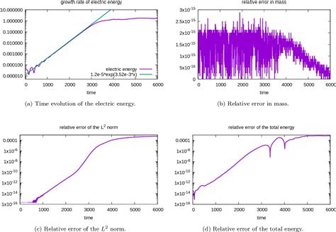 Figure 3 From A Semi Lagrangian Discontinuous Galerkin Method For Drift Kinetic Simulations On