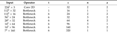 Table 1 From An Automated Deep Learning Approach For Spine Segmentation