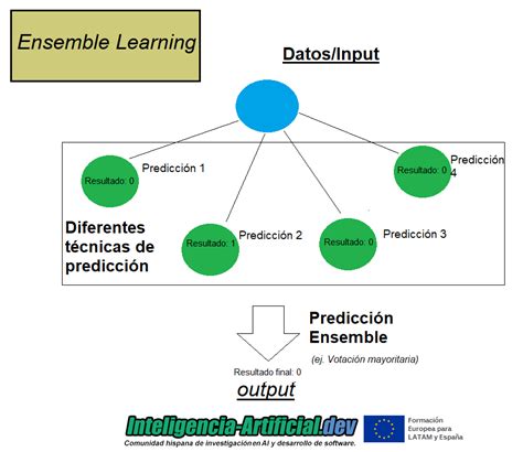 ¿cómo Hacer Ensemble Learning Con Python