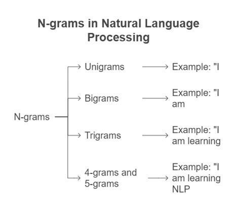 What Are N Grams In Nlp Natural Language Processing