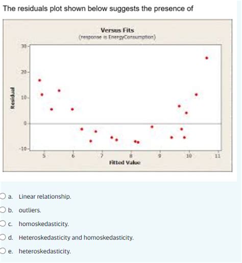 Solved The Residuals Plot Shown Below Suggests The Presence Chegg Com