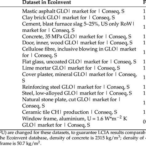 Selected Datasets Of Construction Materials In Ecoinvent Database Download Scientific Diagram