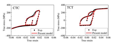 Comparison Between Experimental And Simulated Results For Ctc Tct
