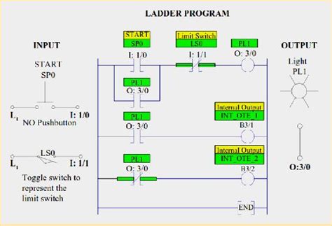 Ladder Diagram Integration