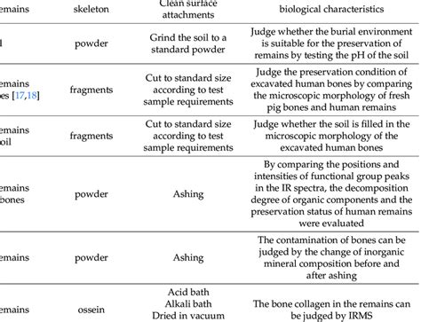 Samples And Multi Analytical Methods Download Scientific Diagram