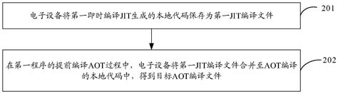 程序编译方法、装置、电子设备及可读存储介质与流程 程序编译方法、装置、电子设备及可读存储介质与流程