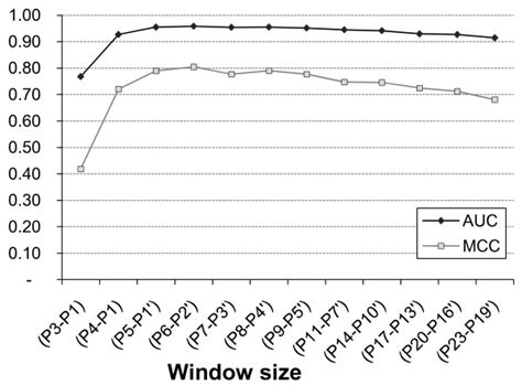 Window Size Determination Using A 10 Fold Cross Validation The Area