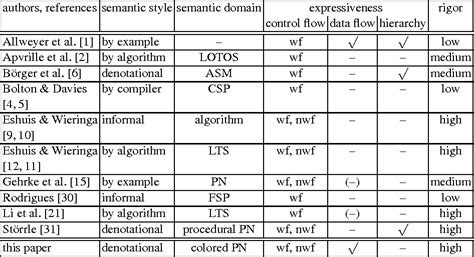Figure 1 From Semantics Of Uml 20 Activities With Data Flow Semantic