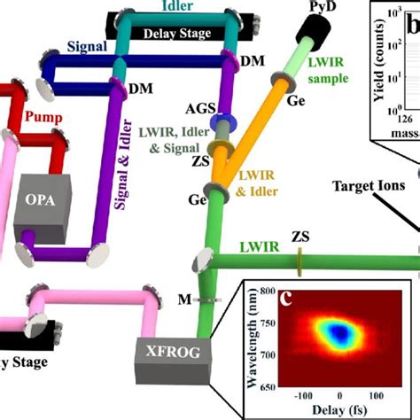 Layout For The Cross Correlation Frequency Resolved Optical Gating