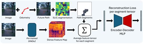 Watch Your Stepp Semantic Traversability Estimation Using Pose Projected Features